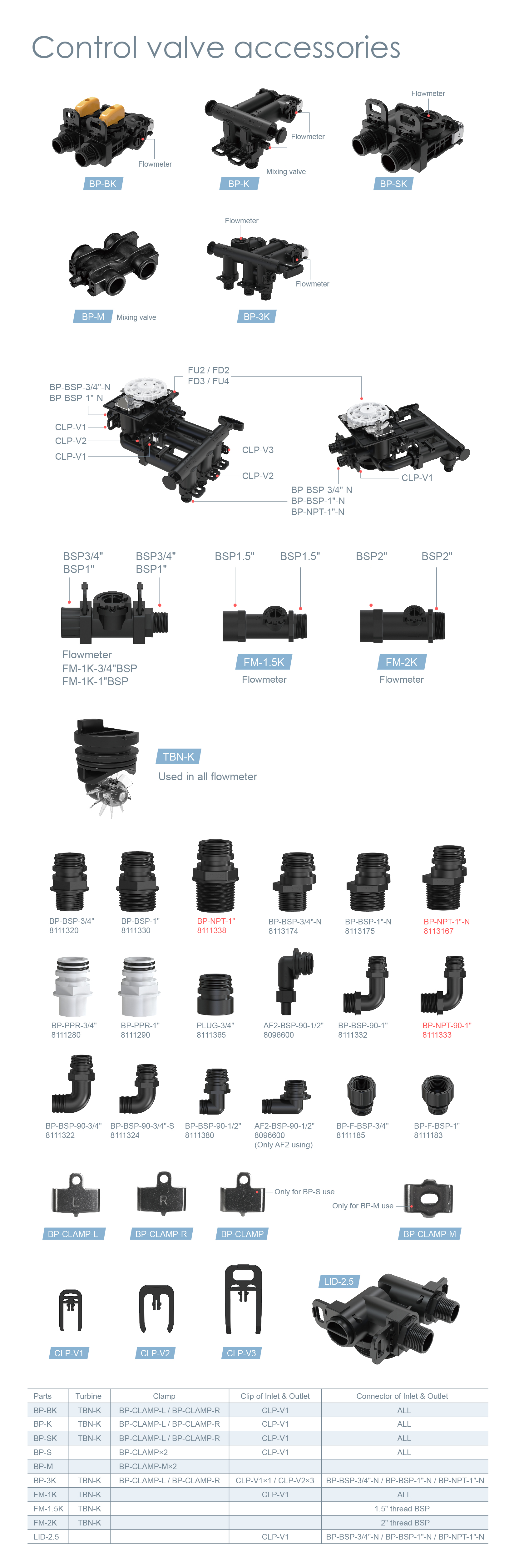 Bypass and Flowmeter